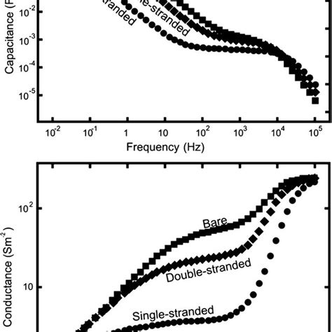 Capacitance A And Conductance B Data Obtained From The Impedance Download Scientific