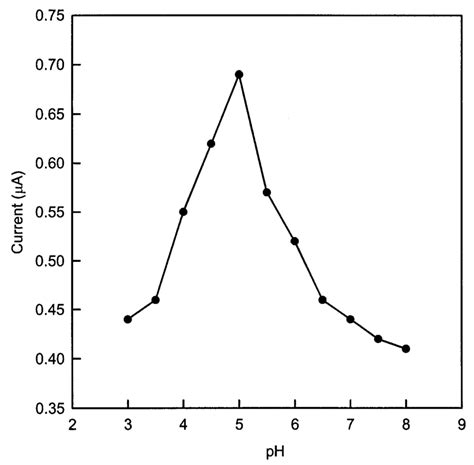Effect Of The PH Of A Citrate Phosphate Buffer Solution On The Download High Resolution