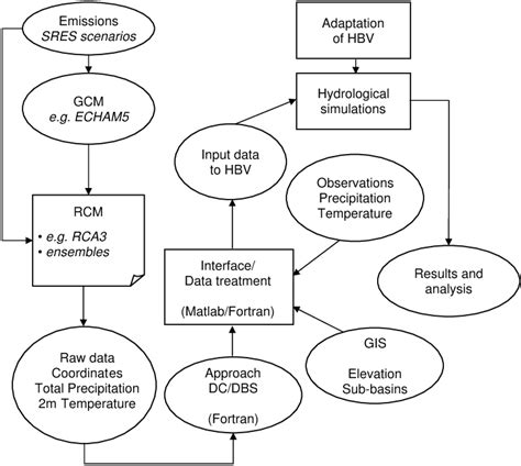 Schematic Plot Of Application Procedure For Using RCM Projections In Download Scientific