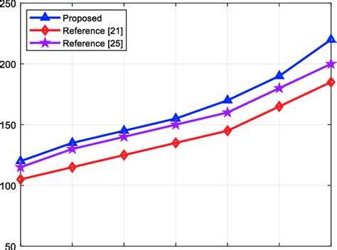 Interference Comparison Of The Algorithms With Increasing Number Of D2d