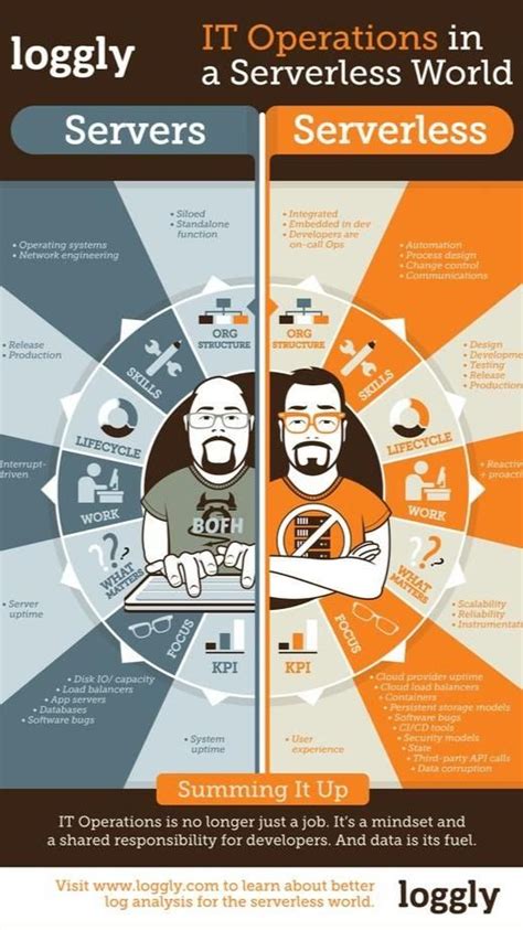 Server Vs Server Less IT Operations Cloud Computing Cloud Computing Technology Computer