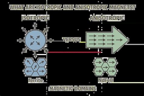 Understanding Isotropic Vs Anisotropic Magnets Beginners Guide