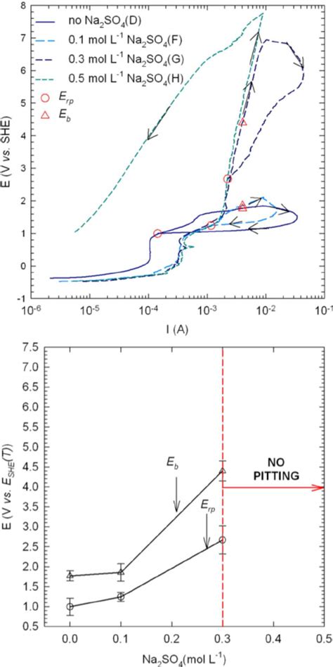 A CPP Curves And B The E B And E Rp Obtained By CPP Measure Download Scientific Diagram