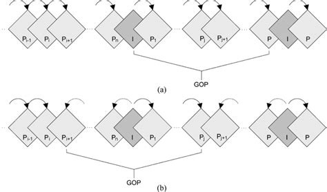 Gop Structure Without B Frames Of A Mpeg And B This Work