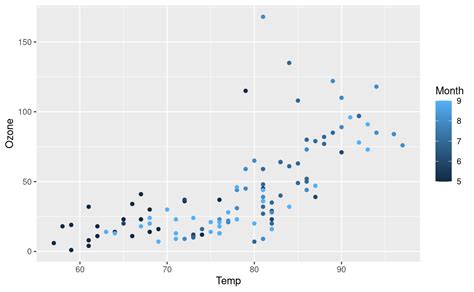 Getting Started With Data Visualizations In R Part 1 The Bitwise