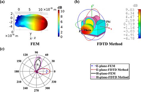 3D Radiation Realized Gain Pattern Based On A FEM And B FDTD Method