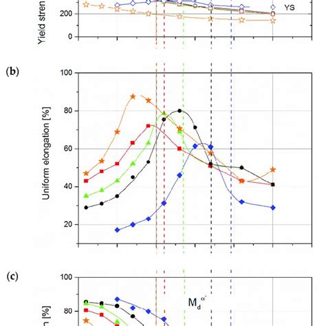 Temperature Dependencies Of A The Yield Strength And Ultimate Tensile Download Scientific