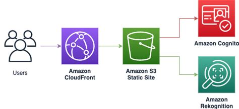 Amazon Rekognition Custom Labels Demo