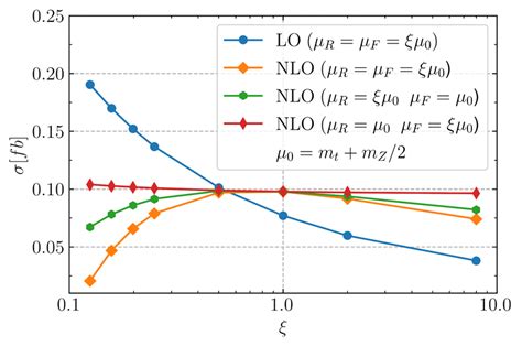 Scale Dependence Of The Lo And Nlo Integrated Fiducial Cross Sections