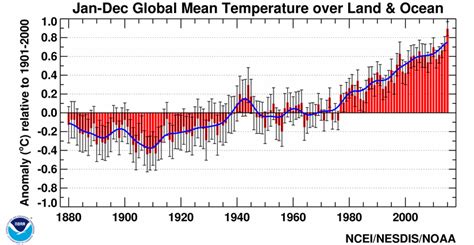Three Random Graphs Recession Watch Wisconsin Employment Decline Global Temperatures