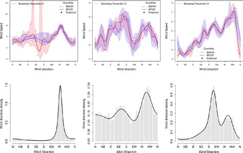 Figure 1 From Joint Modeling Of Wind Speed And Wind Direction Through A Conditional Approach