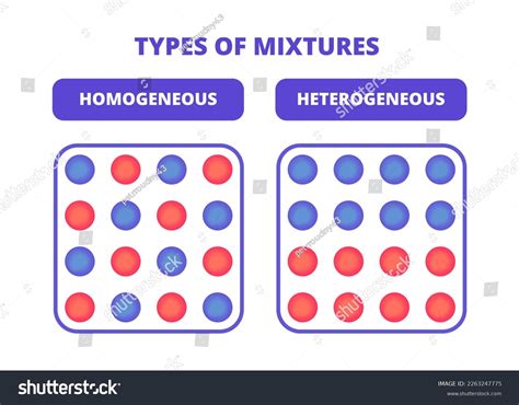 Heterogeneous Mixture Diagram