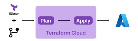 Implementing Policy As Code To Terraform Workflow Using Hashicorp Sentinel Dev Community