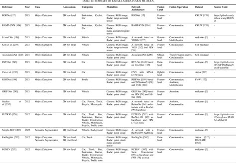 Table Iii From Radar Camera Fusion For Object Detection And Semantic Segmentation In Autonomous