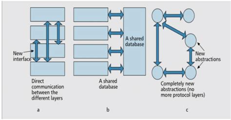 Proposals For Cross Layer Interactions 6 Download Scientific Diagram