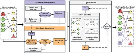 Figure 1 From Targeted Shilling Attacks On Gnn Based Recommender