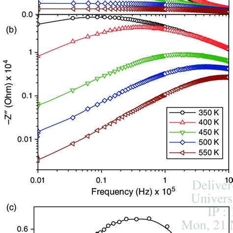 Plots Of Real Part A And Imaginary Part B Of Impedance With Download Scientific Diagram