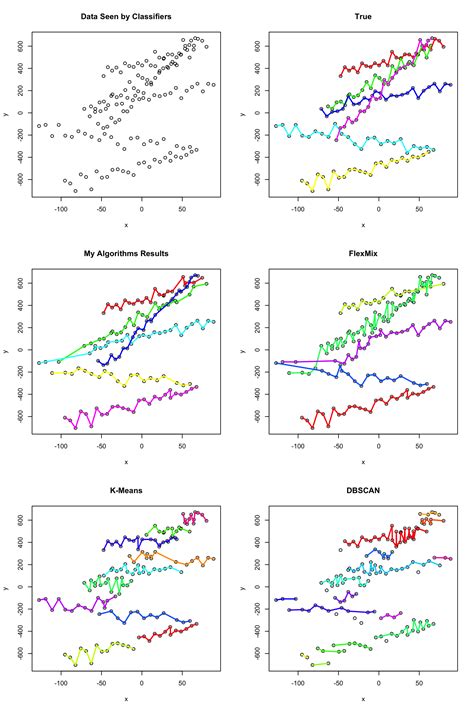 A New Regression Clustering Algorithm · Statistics Home