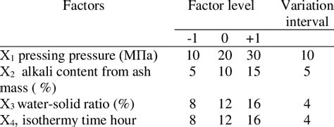 Factors And Interval Of Variation Download Scientific Diagram