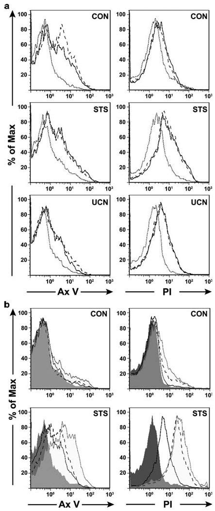The Phenotype Of Mps In Culture A Flow Cytometric Analysis Of Mps Download Scientific Diagram