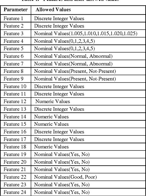Table 1 From Performance Of Various Machine Learning Classifiers On