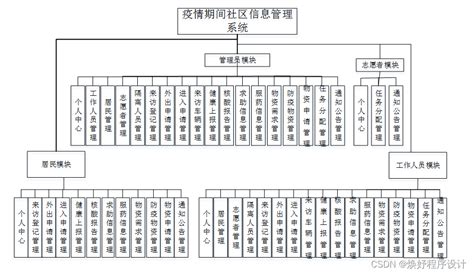 Javaphpnodejspython疫情期间社区信息管理系统【2024年毕设】 Csdn博客