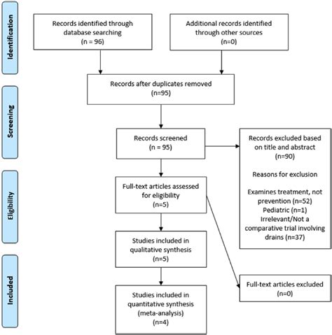 Example Of A Completed Prisma Flow Diagram An Example Of A P