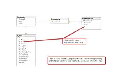Entity Framework Select From Multiple Tables Based Upon Search Term But Good In Performance