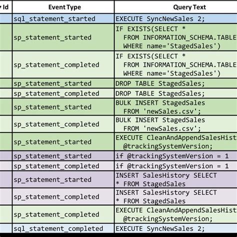 Example Visualization Of Sql Activity Construction Solid And Patterned