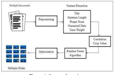 Figure 1 From A Semantic Machine Learning Approach To Automatic Ppt Generation Semantic Scholar