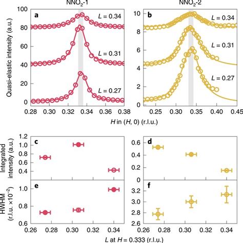 L Dependence Of Cdw In Ndnio2 Ab Integrated Quasi Elastic Peaks And