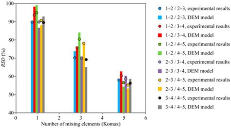 Processes Special Issue Dem Simulations And Modelling Of Granular Materials