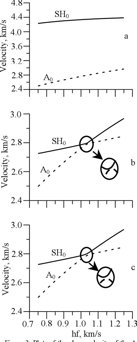 Figure 3 From Hybrid Acoustic Waves In Piezoelectric Plates Semantic Scholar