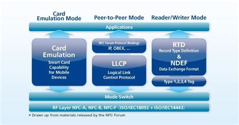 NFC Operation Modes Download Scientific Diagram