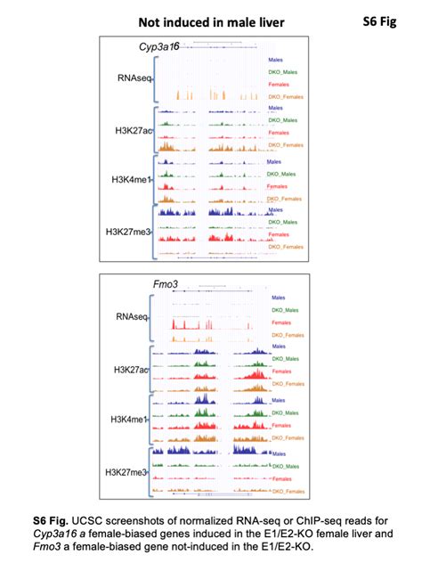 Sex Biased Genetic Programs In Liver Metabolism And Liver Fibrosis Are Controlled By Ezh1 And