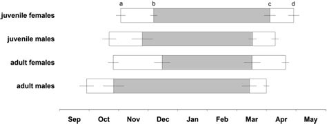 Sex And Age Differences In Hibernation Patterns Of Common Hamsters