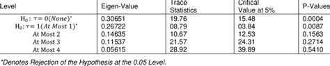 Results Of Johansen Co Integration Test Trace Statistics Download