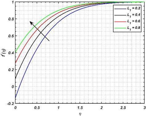 Effect Of Slip Parameter On The Velocity Profile Color Figure Can Be