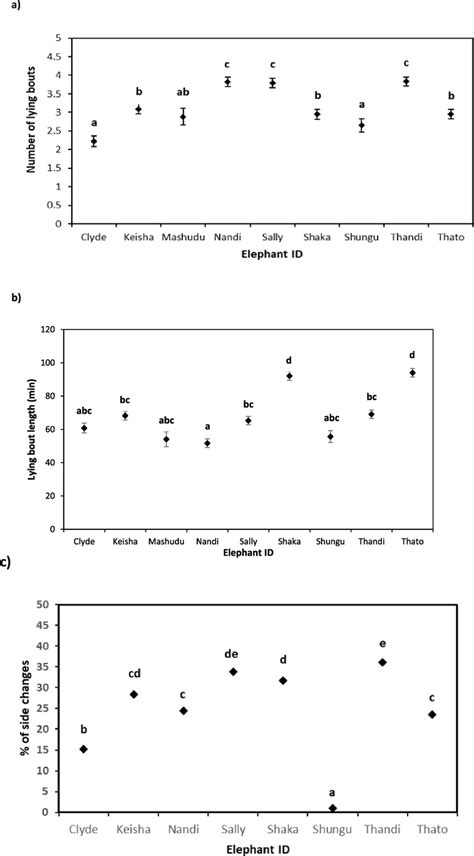 Individual Variations In A Average Number Of Lying Bout Per Night B Download Scientific