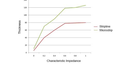 Decoding Pcb Layer Thickness Impact On Signal Integrity And Performance