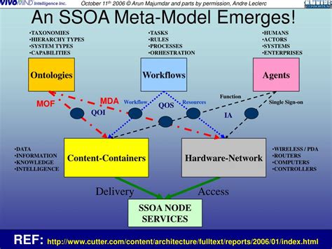 PPT Operationalizing SOA Lessons Learned PowerPoint Presentation ID