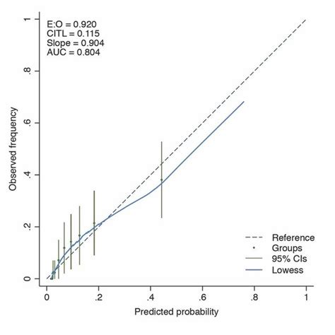 Calibration Plot For The Prediction Model With The Overall External Download Scientific Diagram