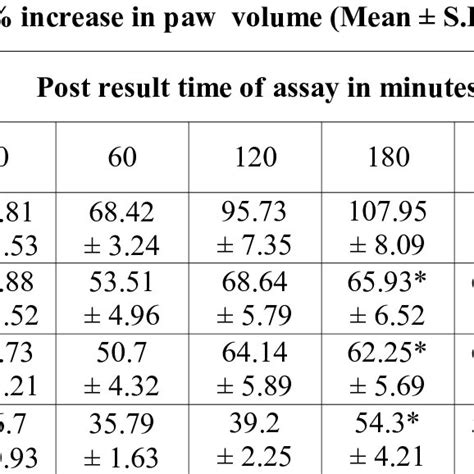 Anti Inflammatory Activity Of Ethanolic Bark Extract Of Butea