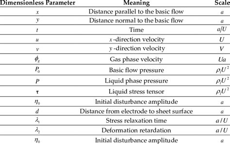 scales of dimensionless parameters download scientific diagram