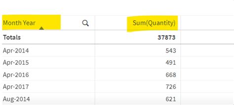 issue on calculating quantity per month qlik community 2065651