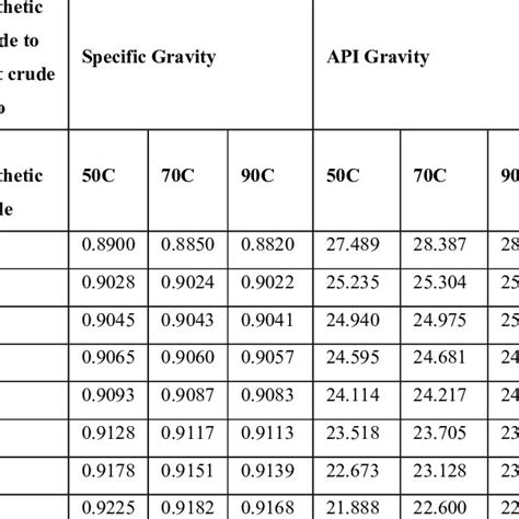 Specific Gravity And Api Gravity Variation With Synthetic Crude To