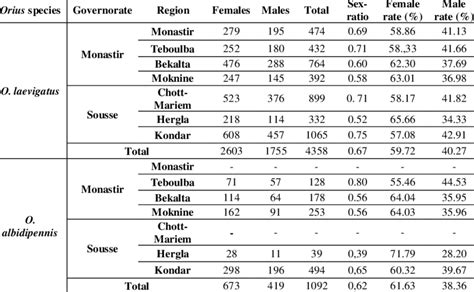 Males And Females Population Structure And Sex Ratio Of Different Orius