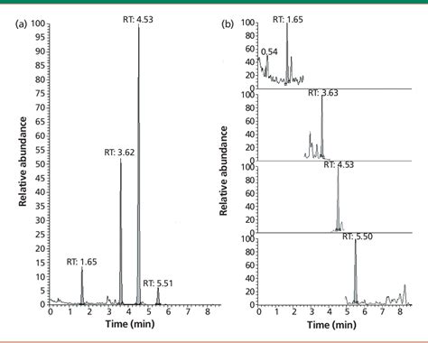 Figure 1 From The Impact Of Superficially Porous Particles And New Stationary Phase Chemistries