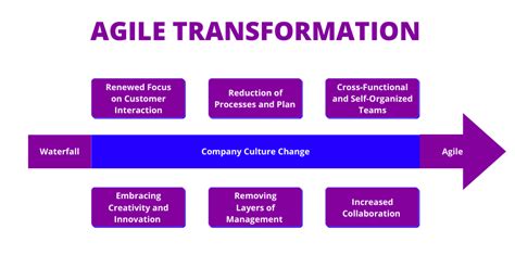 Agile Transformation In It Project Management A Blueprint For Success In The Digital Age