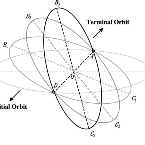 geometric relations between the transition orbit planes download